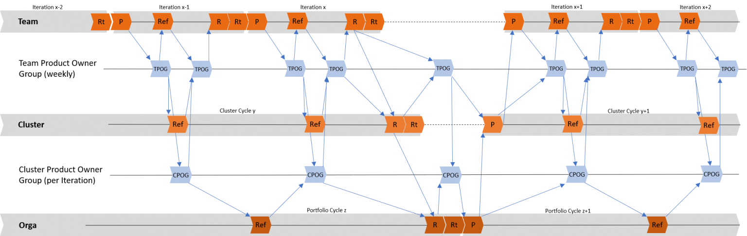 Cluster Product Owner Group (CPOG) – P4-Dev Framework