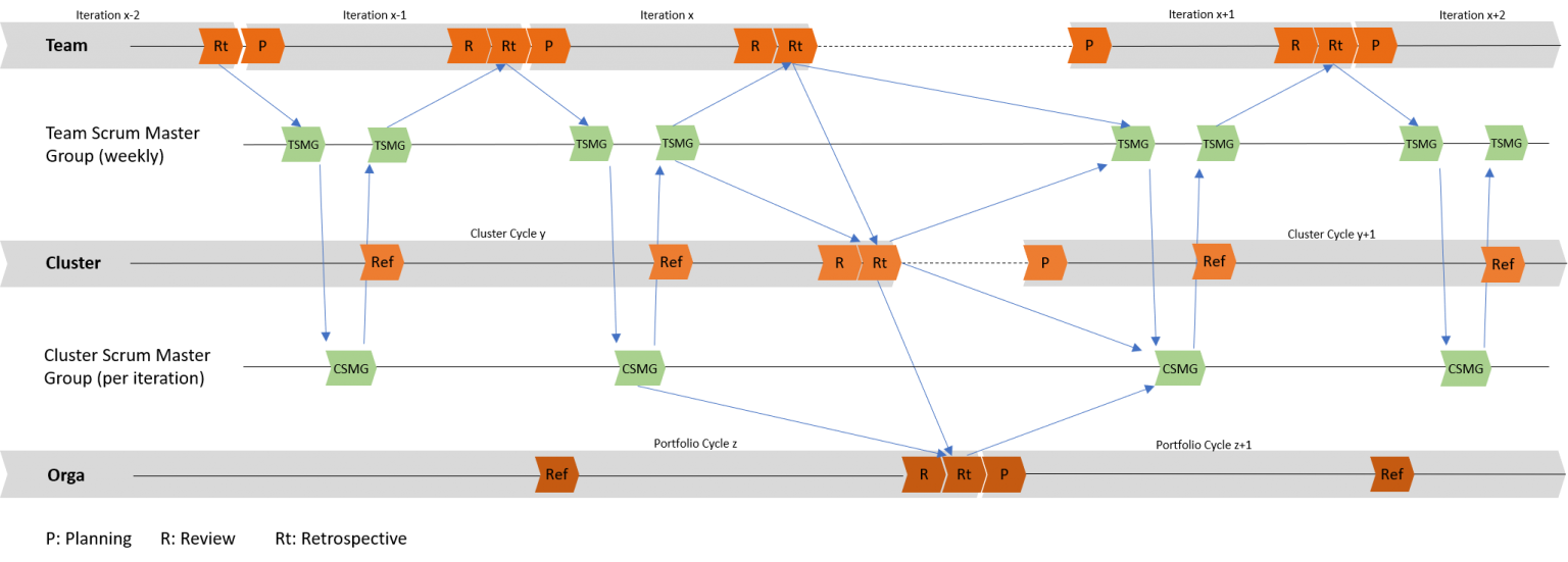 Cluster Scrum Master Group (CSMG) – P4-Dev Framework