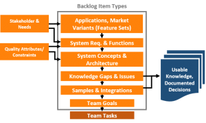 Backlog Item Types – P4-Dev Framework