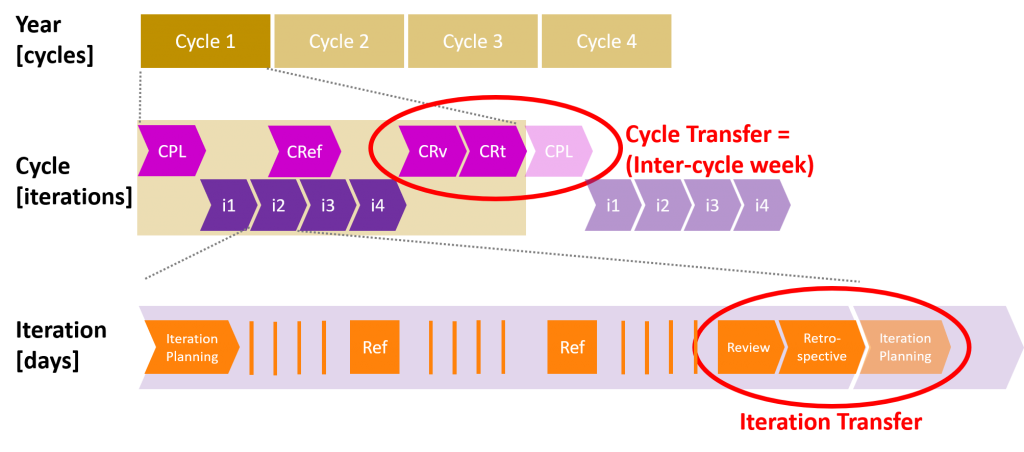 Cluster-Cycle-Wechsel in der Inter-Cycle-Week – P4-Dev Framework