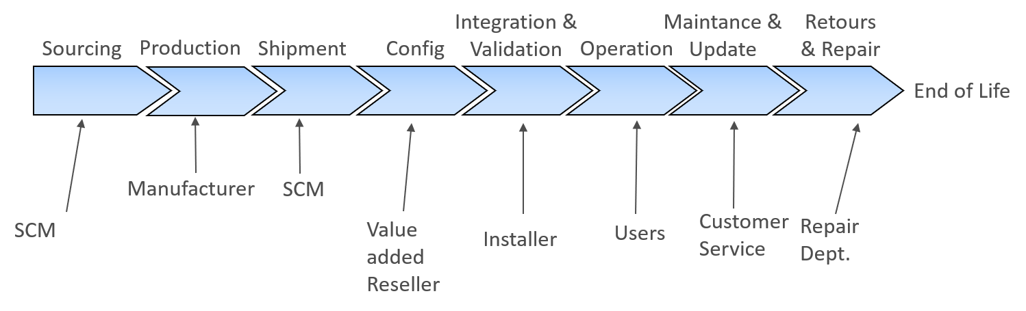 Stakeholder – P4-Dev Framework