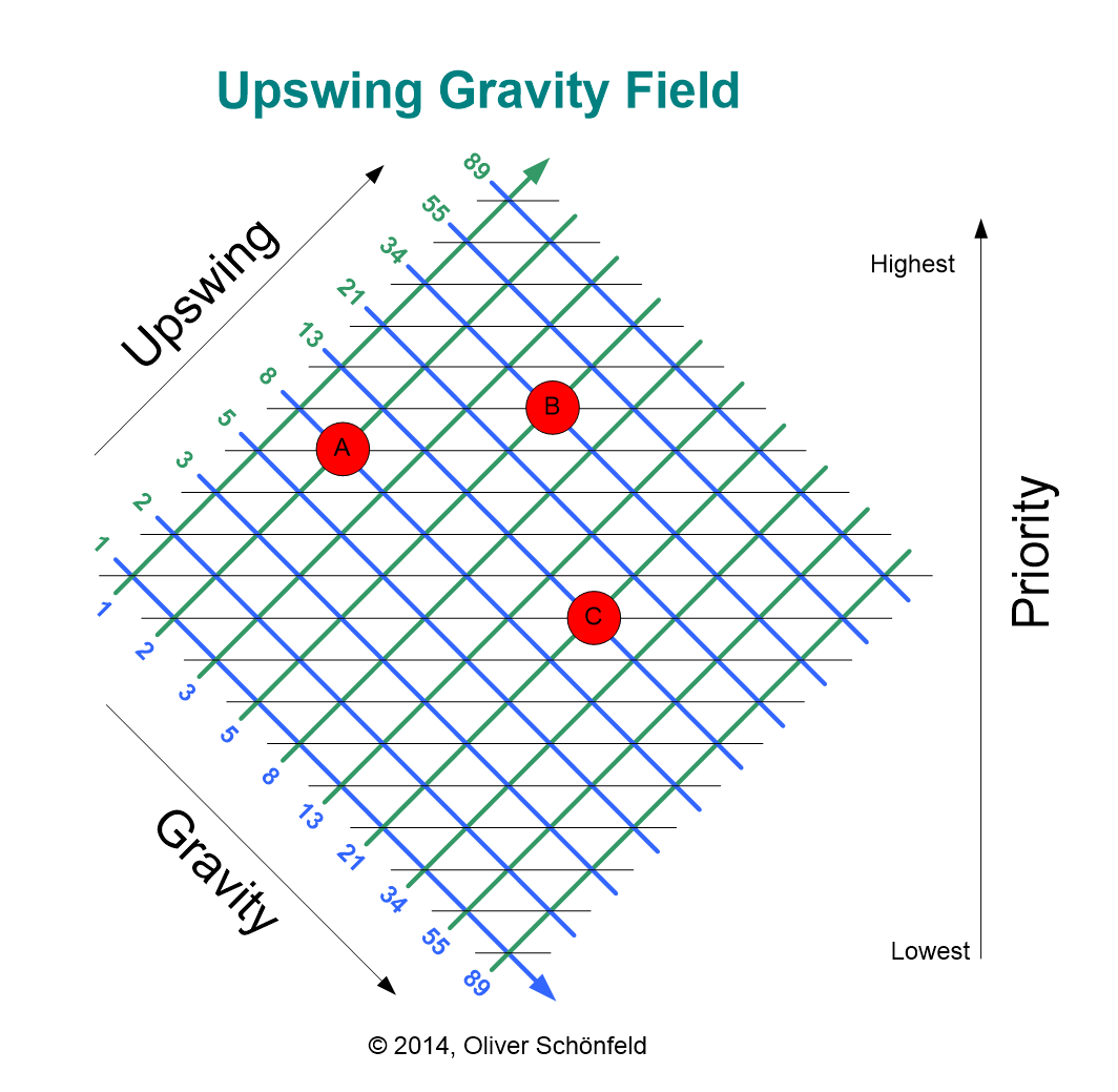 Upswing Gravity Field – P4-Dev Framework