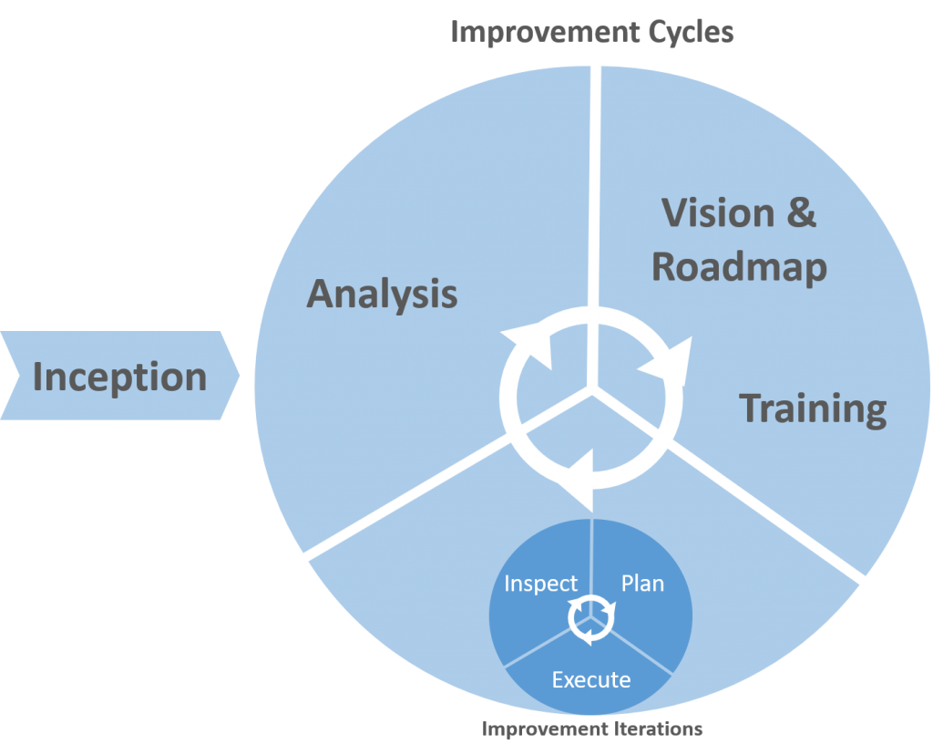 Introducing P4: A pragmatic agile journey – P4-Dev Framework
