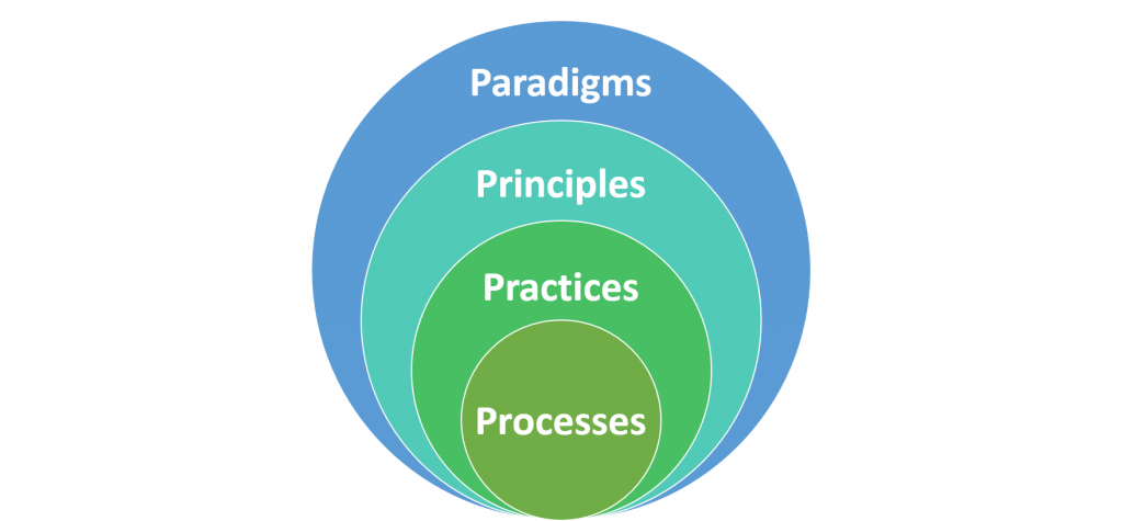 P4 Paradigms, Principles & Practices – P4-Dev Framework