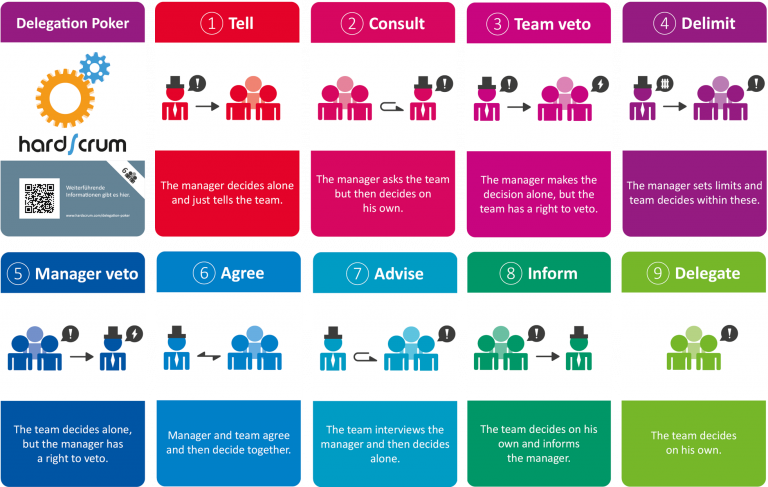 Delegation Poker – P4-Dev Framework